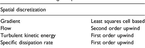 Table From Effect Of Combined Boundary Layer Suction On The Separation Control In A Highly