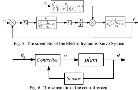 figure 1 from electro hydraulic servo system for human lower limb