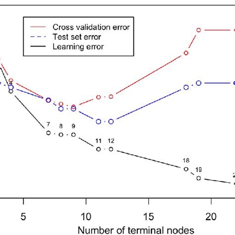 Decision Tree Selection Download Scientific Diagram