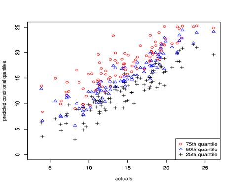Predicted Conditional Quantiles Against The Actual Response For The