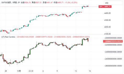出来高とローソク足を掛け合わせた足を表示する「real Candles」 We Love Tradingview