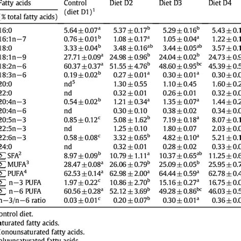 Brain Lipid Composition Of Fatty Acids Of Total Identified Download Table