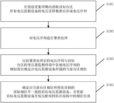 Low Voltage Distribution Network Topology Structure Verification Method