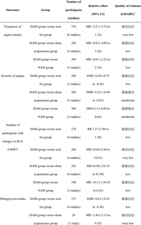 Quality Of Evidence For Outcomes Download Scientific Diagram