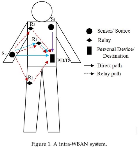 Figure 1 From Deep Learning Based Cooperative Mimo Systems For Wireless Body Area Networks