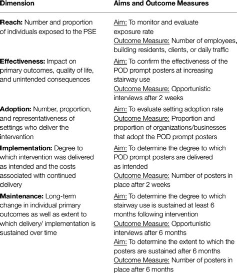 Re Aim Dimensions And Measures Download Scientific Diagram