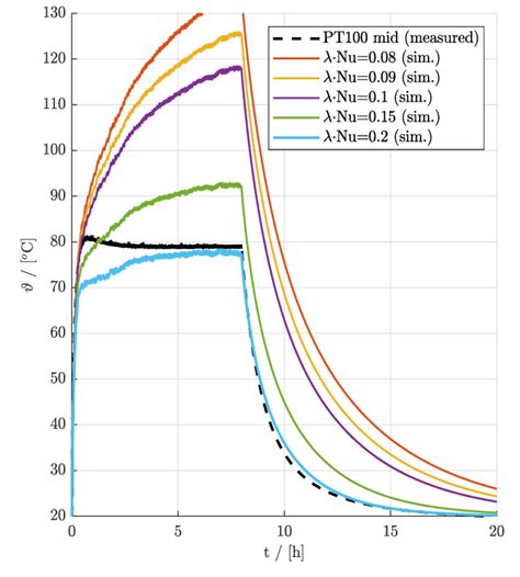 Comparison Of The Measured Dashed Lines And Simulated Continuous