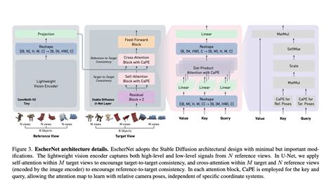 meet eschernet a multi view conditioned diffusion model for view