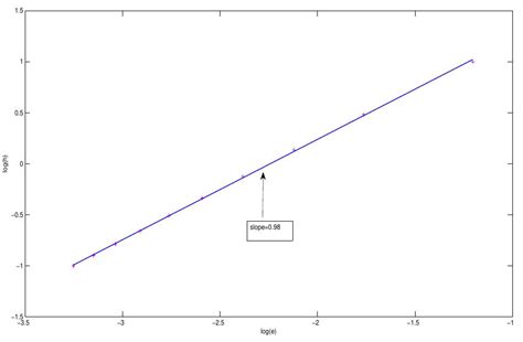 Log Log Scale Plot Of Errory Axis And Mesh Size Hx Axis