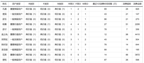 数据分析方法rfm模型详解（附案例） 知乎
