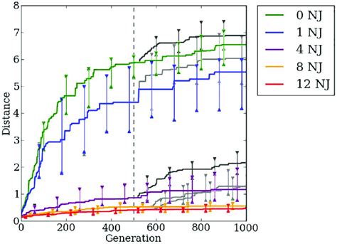 the median fitness for hyperneat and preset switch hybrid generation