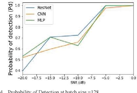 Figure 1 From Design Of Intelligent Spectrum Sensing And Sharing