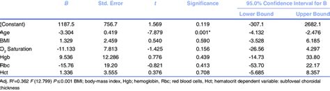 Multiple Linear Regression Analysis Of Confounder Factors For The Download Scientific Diagram