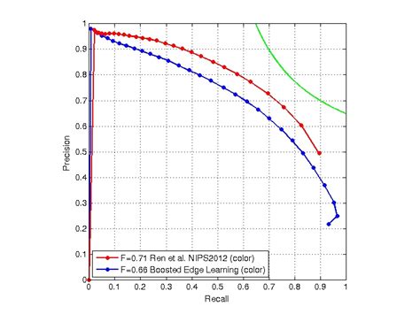 Boundary Detection Benchmark Algorithm Ranking