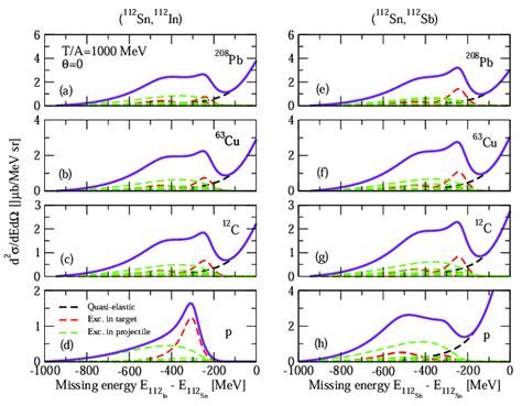 Color Online Double Differential Cross Section For The Reactions