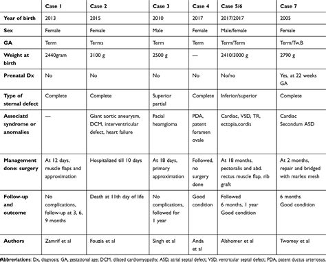 Isolated V Shape Sternal Cleft Chest Wall Malformatation Phmt