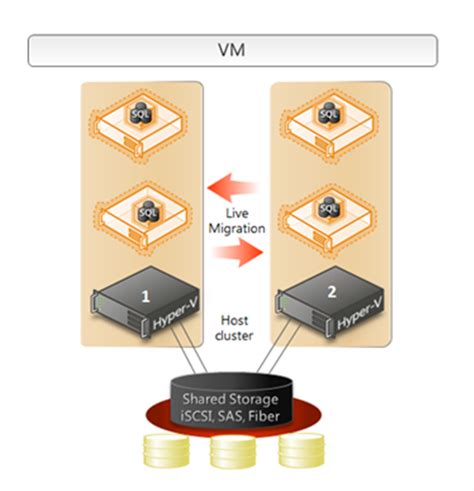Migração Ao Vivo Live Migration Hyper V Cooperati