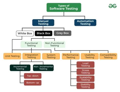 Why Software Testing Is Important Geeksforgeeks