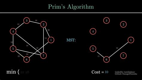 Prims Algorithm Minimum Spanning Tree Iterative Visualization In