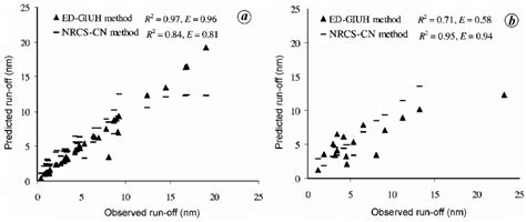 Predicted And Observed Runoff Depths Using The Ed Giuh And Nrcs Cn
