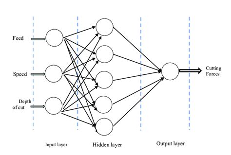 Multi Layer Perception Of The Ann Network Download Scientific Diagram