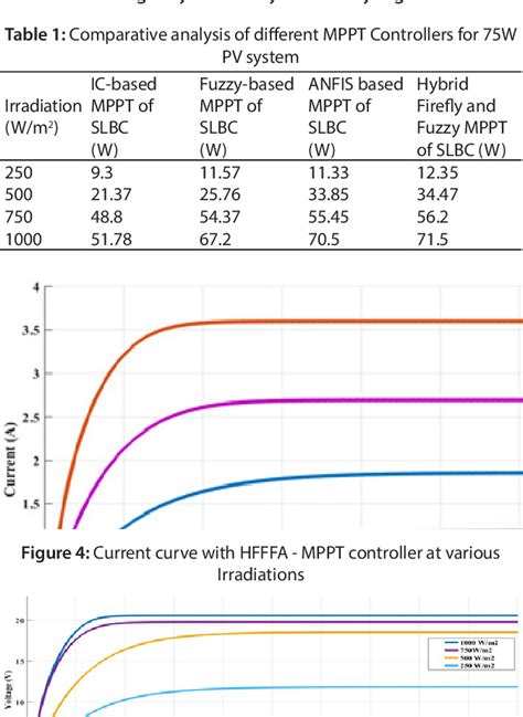 table 1 from hybrid fuzzy and fire fly algorithm based mppt controller