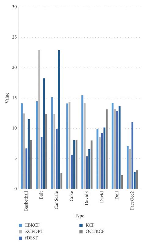 Comparison Of The Accuracy A And Tracking Speed B Of 5 Target
