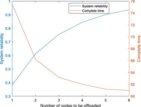 Resource Utilization And Complete Time Comparison Download Scientific Diagram