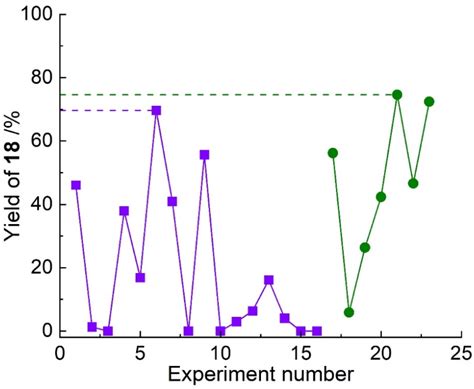 A Plot Of Yield Of Product 18 Against Experimental Number In The Stbo