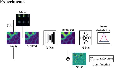 Figure From Joint Self Supervised Blind Denoising And Noise Estimation Semantic Scholar