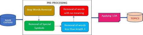 extraction of topics with image captions using lda download
