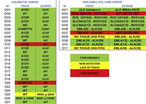 Utility Of Liquid Biopsy For Comprehensive Genomic Profiling In A First
