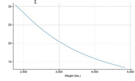 Visual Overview For Creating Graphs Twoway Fractional Polynomial
