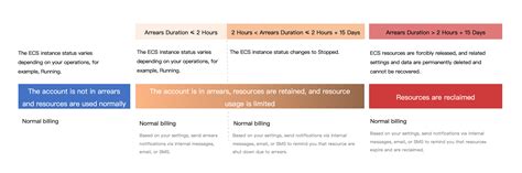 Arrears Elastic Compute Service Byteplus