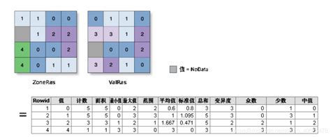 arcgis根据矢量范围统计栅格数据众数、最大值、均值、中位数、最小值、少数等 gis哼哈哈 gitcode 开源社区