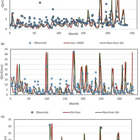 Observed Runoff R Obs And Predicted Runoff R Sim Versus Download Scientific Diagram