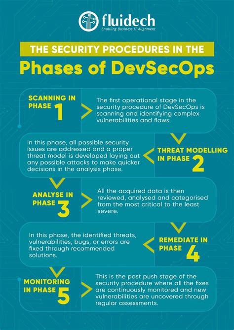 Gaurav Gupta On Linkedin Devsecops Securebydesign Cybersecurity