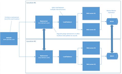 High Availability Understanding The Nameserver Aspect Of A Dns Based Failover System Server