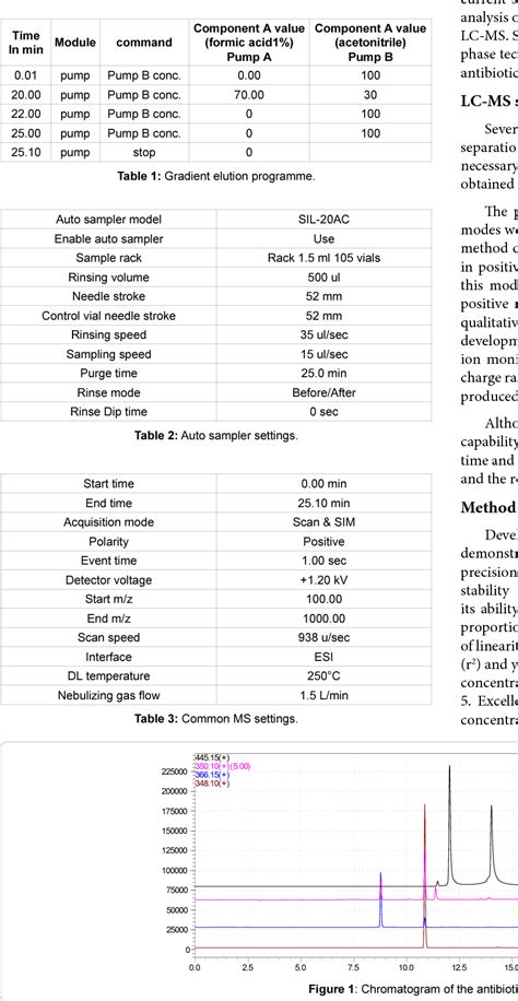 Table 1 From Esi Lcms Method Development And Validation For The Determination Of Some Selected