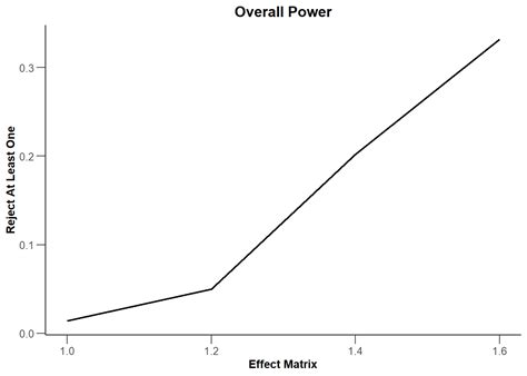 How To Create One And Multi Arm Simulation Result Plots With Rpact Rpact