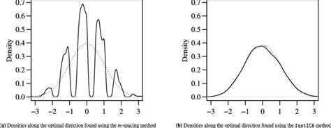 Plots Showing An Estimate Of The Density Of The Projected Data Solid