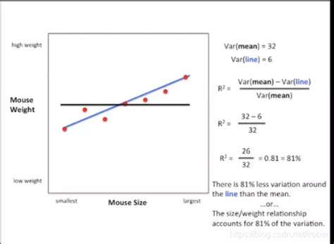 统计 r 相关系数 与r 2 决定系数 傻傻分不清 相关系数r与r2一样吗 csdn博客