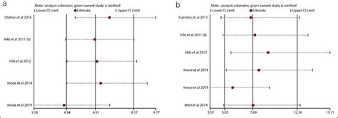 Plots Of The Sensitivity Analysis Of The Primary Outcomes Dotted Line