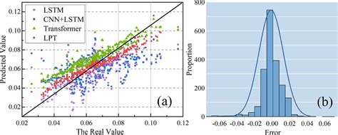 Transformer Enhanced By Local Perception Self Attention For Dynamic Soft Sensor Modeling Of