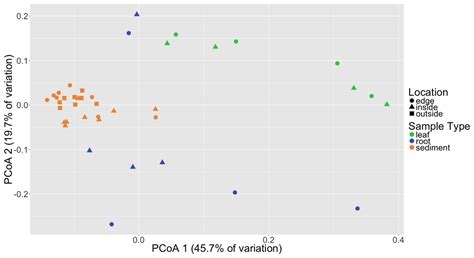 Microbial Communities In Sediment From Zostera Marina Patches But Not The Z Marina Leaf Or