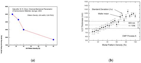 Jlpea Free Full Text Coverage Layout Design Rules And Insertion Utilities For Cmp Related