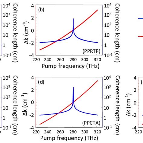 Phase Mismatch And Coherence Length Of Cascaded Difference Frequency Download Scientific