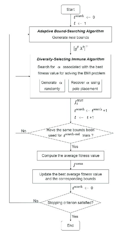 Flowchart Of The Proposed Qdom The Adaptive Bound Searching Algorithm