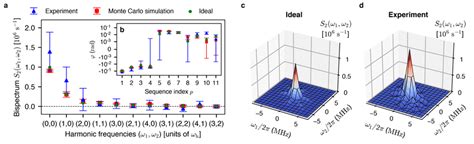 Non Gaussian Spectral Estimation Noise Bispectrum A Experimental