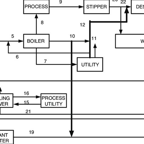 Final Flowchart For The Whole Water System For COD And H Download Scientific Diagram